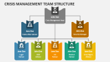 Crisis Management Team Structure PowerPoint and Google Slides Template ...