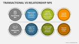 Transactional Vs Relationship NPS PowerPoint and Google Slides Template ...