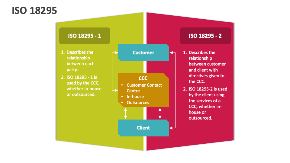 ISO 18295 PowerPoint Presentation Slides - PPT Template
