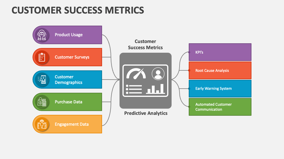 Customer Success Metrics PowerPoint and Google Slides Template - PPT Slides Customer Success Metrics PowerPoint and Google Slides Template - PPT Slides