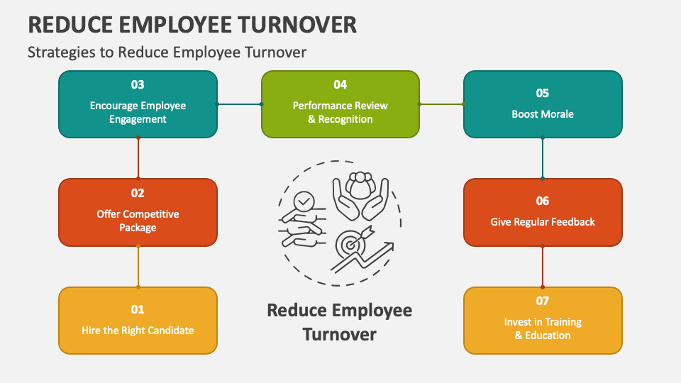 Reduce Employee Turnover PowerPoint and Google Slides Template - PPT Slides Reduce Employee Turnover PowerPoint and Google Slides Template - PPT Slides