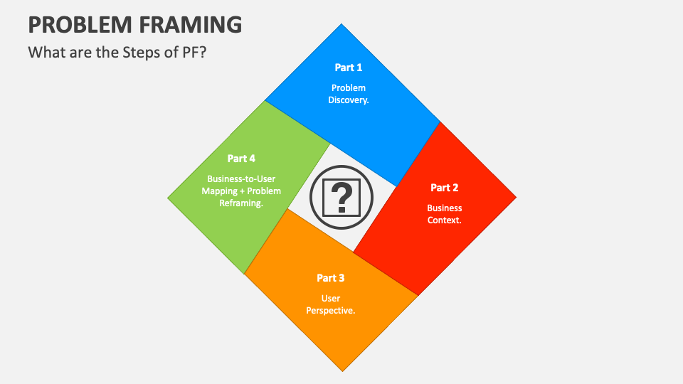 Problem Framing PowerPoint and Google Slides Template - PPT Slides
