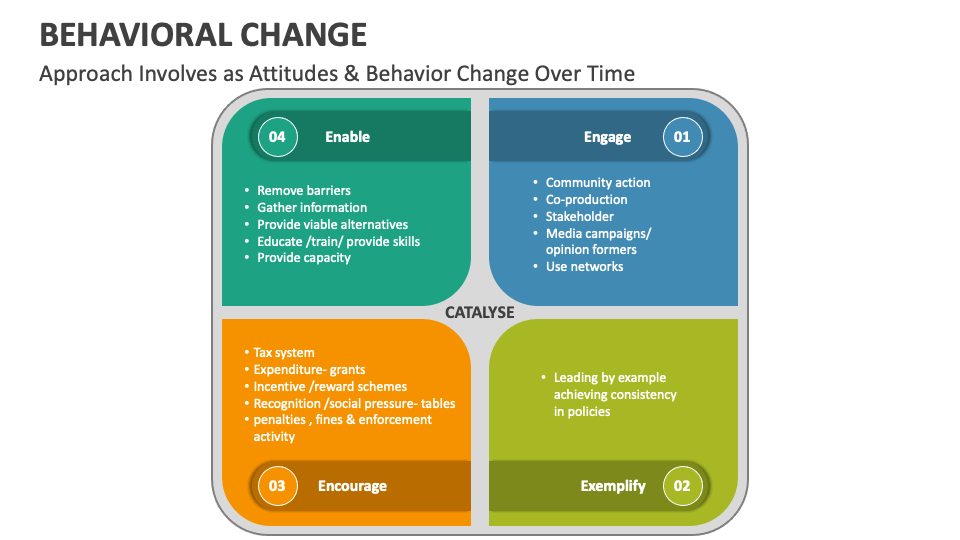 Behavioral Change PowerPoint Presentation Slides - PPT Template