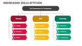 Knowledge Skills Attitude PowerPoint and Google Slides Template - PPT ...