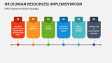HR (Human Resources) Implementation PowerPoint and Google Slides Template - PPT Slides