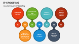 IP Spoofing PowerPoint and Google Slides Template - PPT Slides