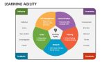 Learning Agility PowerPoint and Google Slides Template - PPT Slides