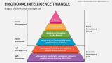 Emotional Intelligence Triangle PowerPoint and Google Slides Template ...