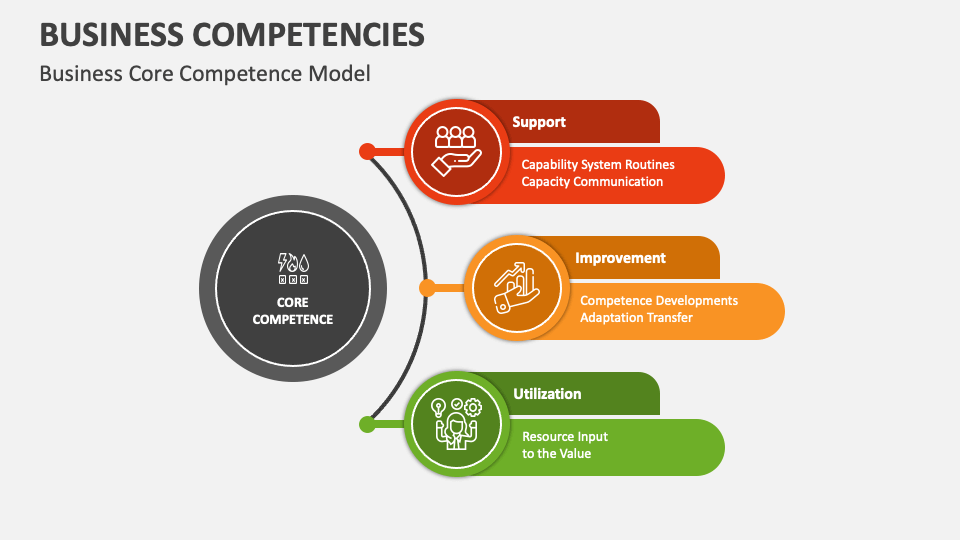 Business Competencies PowerPoint and Google Slides Template - PPT Slides