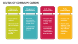 Levels of Communication PowerPoint Presentation Slides - PPT Template