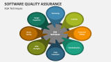 Software Quality Assurance PowerPoint Presentation Slides - PPT Template