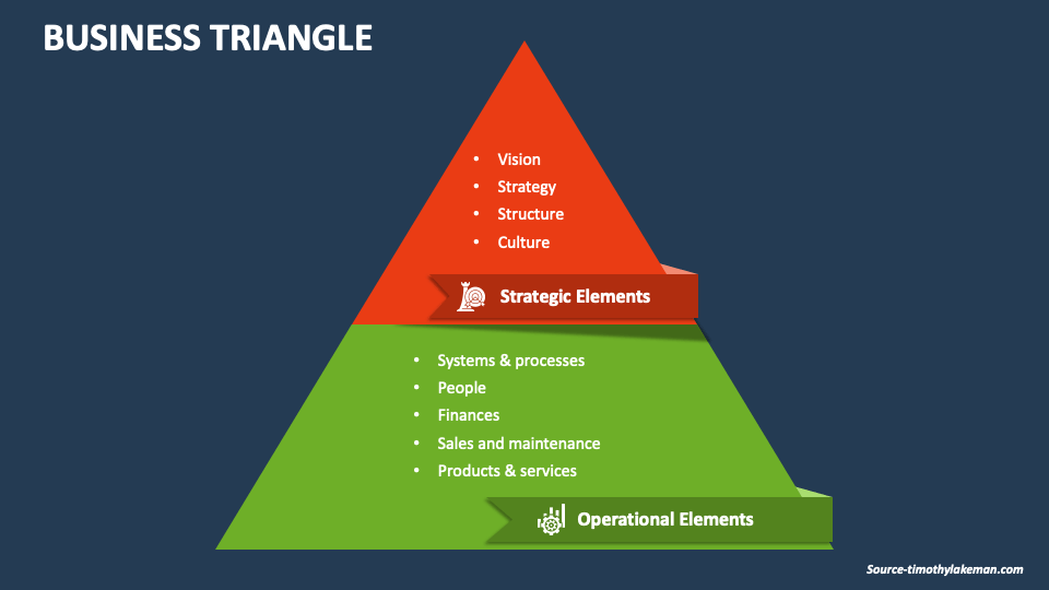 Business Triangle PowerPoint and Google Slides Template - PPT Slides