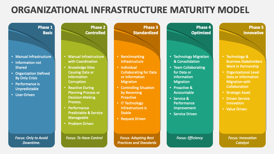 Organizational Infrastructure Maturity Model PowerPoint Presentation ... Organizational Infrastructure Maturity Model PowerPoint Presentation ...
