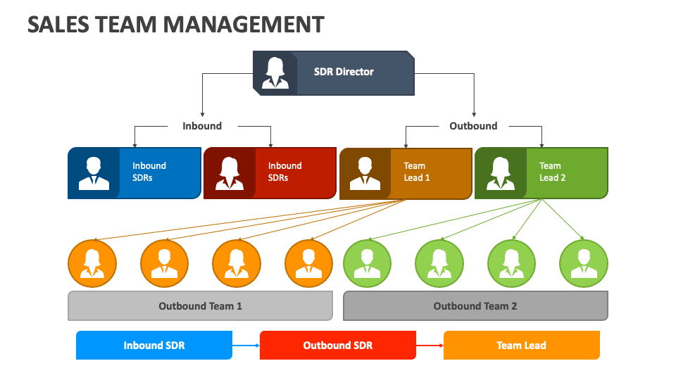 Sales Team Management PowerPoint and Google Slides Template - PPT Slides Sales Team Management PowerPoint and Google Slides Template - PPT Slides