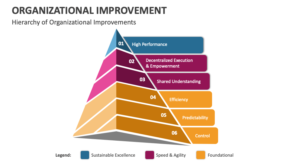 Organizational Improvement PowerPoint and Google Slides Template - PPT ...