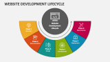 Website Development Lifecycle PowerPoint Presentation Slides - PPT Template