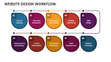 Website Design Workflow PowerPoint and Google Slides Template - PPT Slides