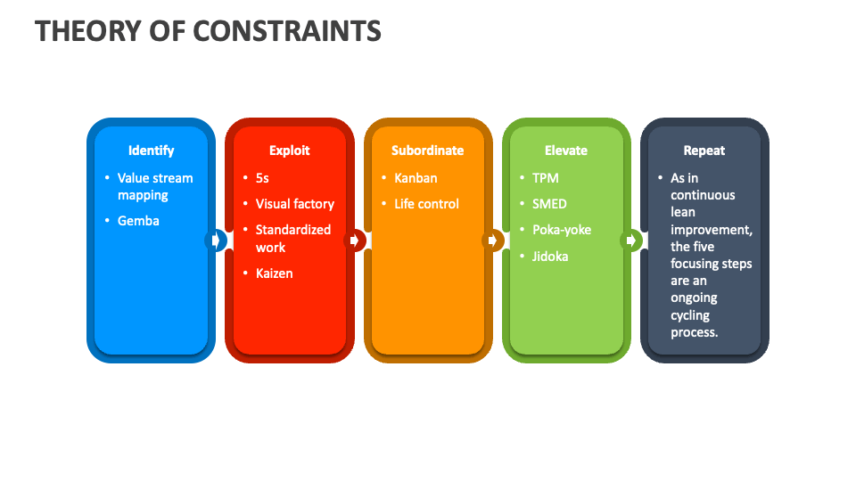 Theory of Constraints PowerPoint and Google Slides Template - PPT Slides Theory of Constraints PowerPoint and Google Slides Template - PPT Slides
