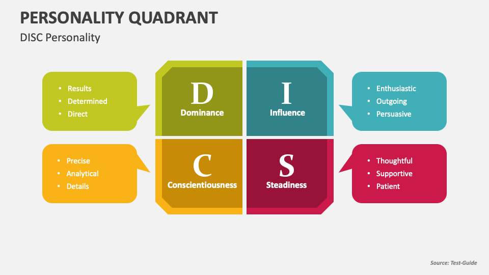 Personality Quadrant PowerPoint and Google Slides Template - PPT Slides