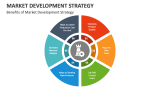 Market Development Strategy PowerPoint and Google Slides Template - PPT ...