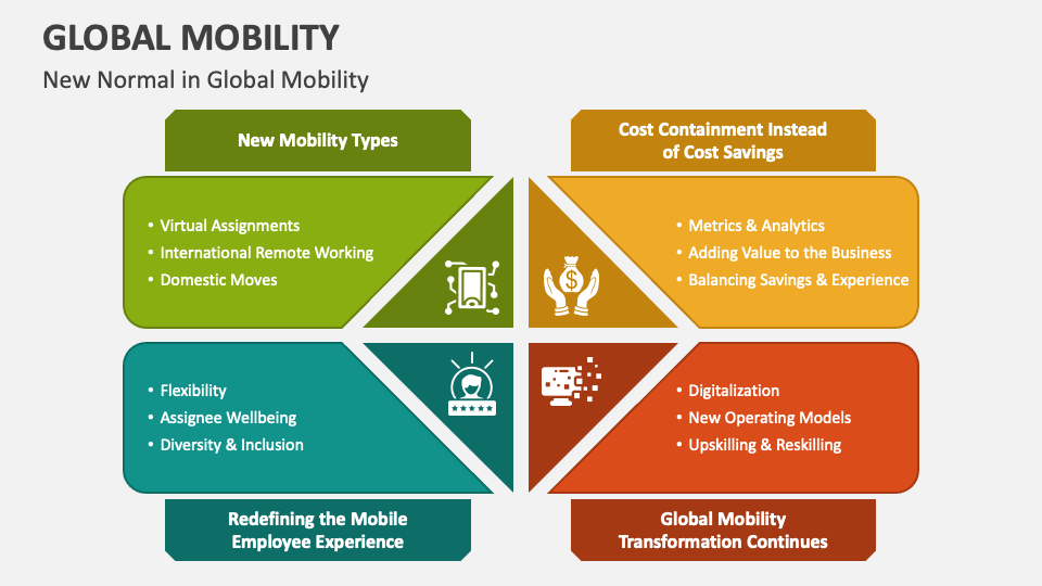 Global Mobility PowerPoint Presentation Slides - PPT Template