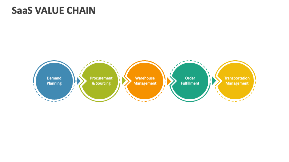 SaaS Value Chain PowerPoint Presentation Slides - PPT Template
