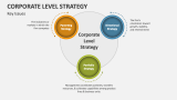 Corporate Level Strategy PowerPoint and Google Slides Template - PPT Slides