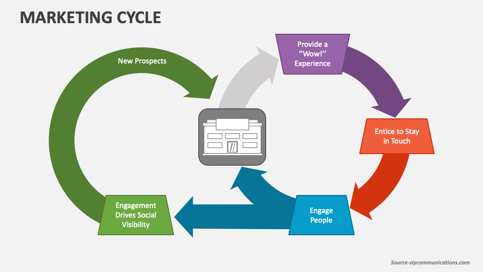Marketing Cycle PowerPoint and Google Slides Template - PPT Slides