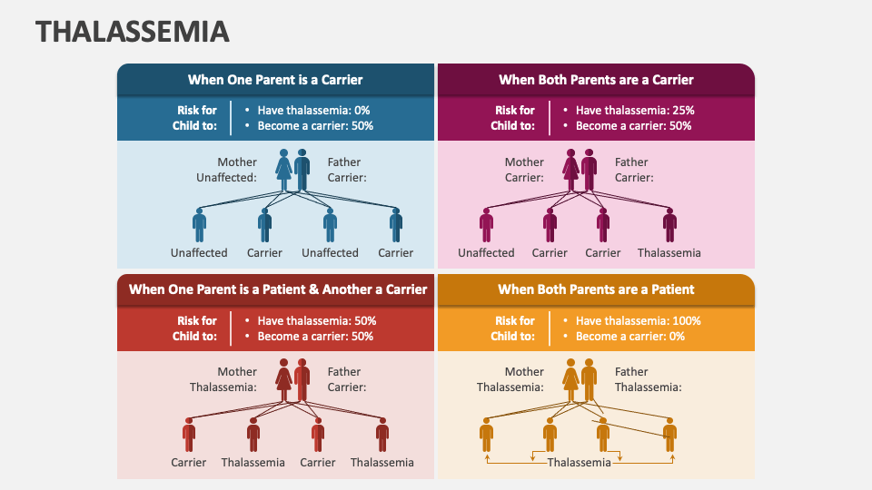 Thalassemia Powerpoint Presentation Slides Ppt Template