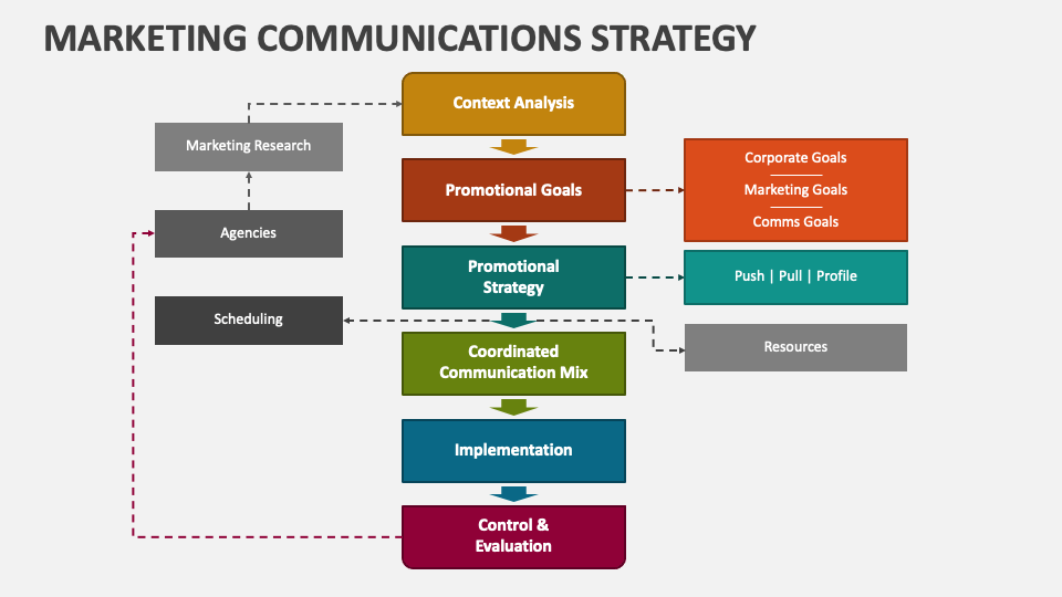 Communication Strategy Powerpoint at Kyle Melvin blog