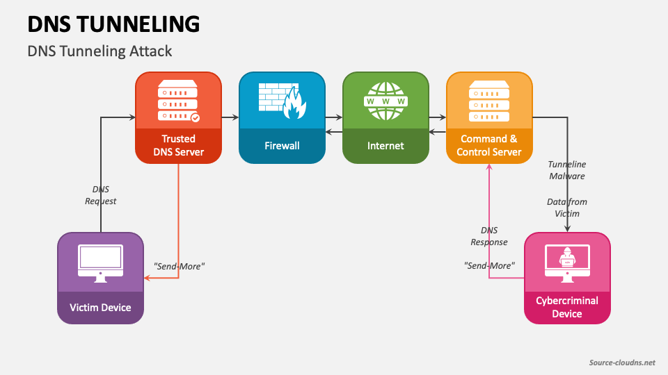 DNS Tunneling PowerPoint and Google Slides Template - PPT Slides DNS Tunneling PowerPoint and Google Slides Template - PPT Slides