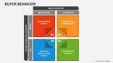 Buyer Behavior PowerPoint Presentation Slides - PPT Template