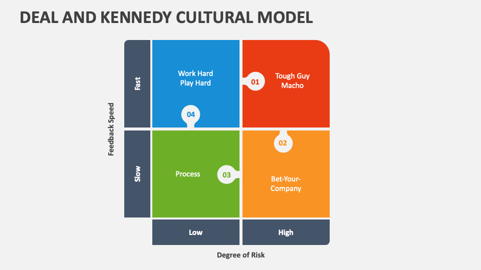Deal and Kennedy Cultural Model PowerPoint and Google Slides Template ...
