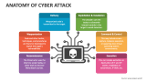 Anatomy of Cyber Attack PowerPoint Presentation Slides - PPT Template