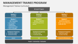 Management Trainee Program PowerPoint Presentation Slides - PPT Template