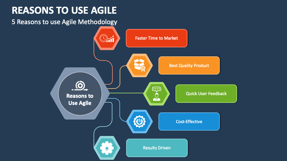 Reasons To Use Agile PowerPoint and Google Slides Template - PPT Slides