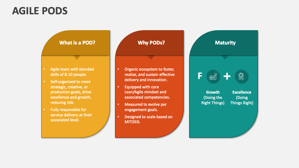 Agile Pods PowerPoint and Google Slides Template - PPT Slides Agile Pods PowerPoint and Google Slides Template - PPT Slides