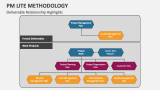 PM Lite Methodology PowerPoint Presentation Slides - PPT Template