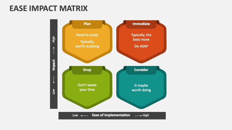 Ease Impact Matrix PowerPoint and Google Slides Template - PPT Slides Ease Impact Matrix PowerPoint and Google Slides Template - PPT Slides