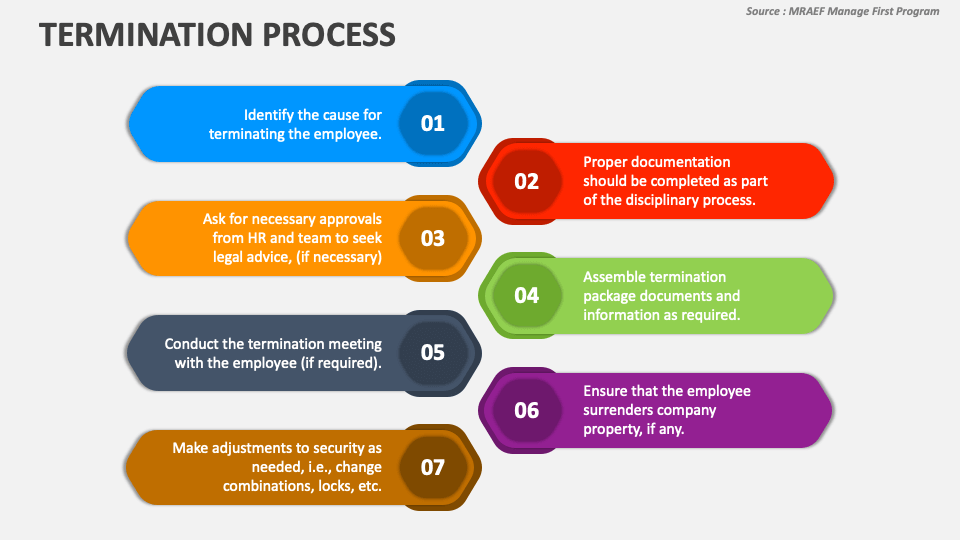 Termination Process PowerPoint and Google Slides Template - PPT Slides Termination Process PowerPoint and Google Slides Template - PPT Slides
