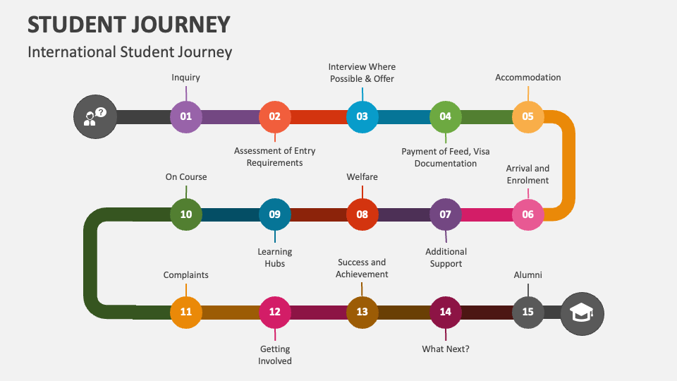 Student Journey PowerPoint Presentation Slides - PPT Template Student Journey PowerPoint Presentation Slides - PPT Template
