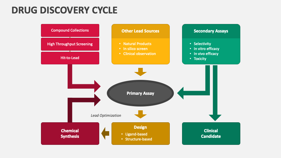 Drug Discovery Cycle PowerPoint and Google Slides Template - PPT Slides Drug Discovery Cycle PowerPoint and Google Slides Template - PPT Slides