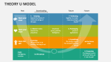 Theory U Model PowerPoint and Google Slides Template - PPT Slides