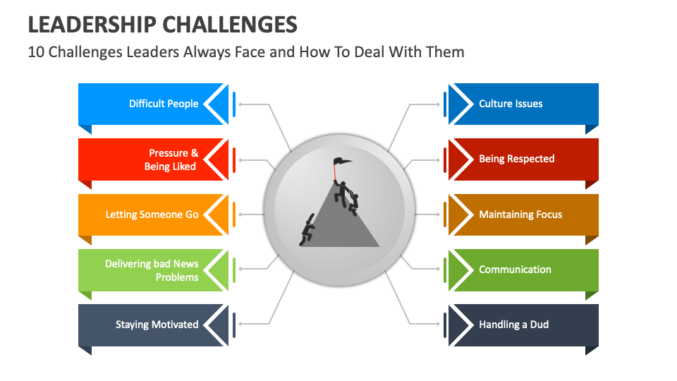 Leadership Challenges PowerPoint and Google Slides Template - PPT Slides