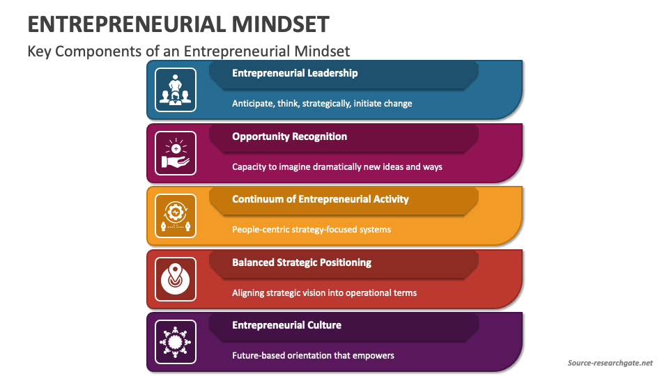 Entrepreneurial Mindset PowerPoint and Google Slides Template - PPT Slides Entrepreneurial Mindset PowerPoint and Google Slides Template - PPT Slides