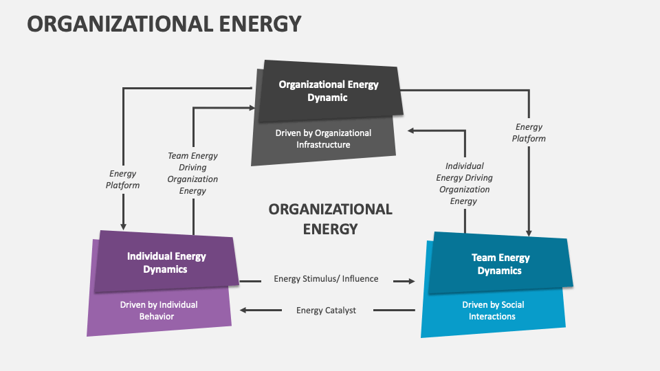 Organizational Energy PowerPoint Presentation Slides - PPT Template