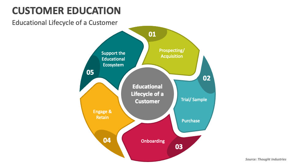 Customer Education PowerPoint and Google Slides Template - PPT Slides