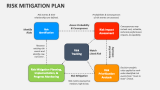 Risk Mitigation Plan PowerPoint and Google Slides Template - PPT Slides