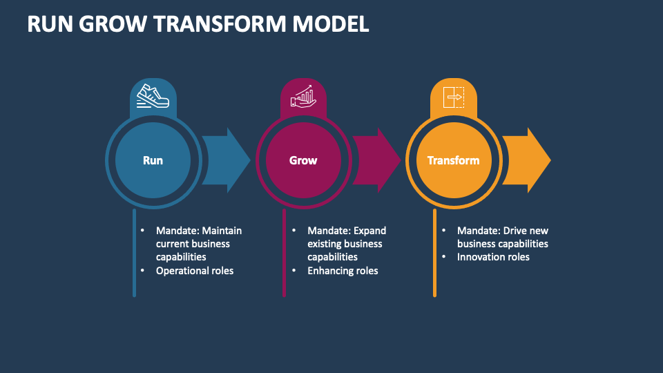 Run Grow Transform Model PowerPoint Presentation Slides - PPT Template Run Grow Transform Model PowerPoint Presentation Slides - PPT Template