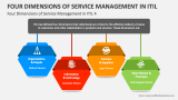 Four Dimensions of Service Management In ITIL PowerPoint and Google ...